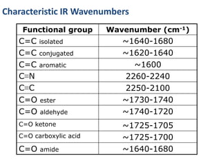 Infrared Spectrum Table