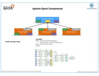 Infra space talk on Apache Spark - Into to CASK | PDF