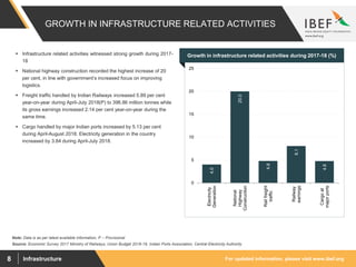 Infrastructure Sector Report - September 2018 | PDF | Commodities | Economy