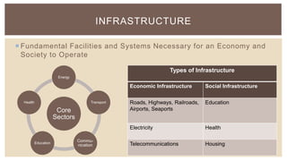 Infrastructure and Economic Growth in India | PPTX