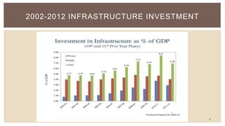 Infrastructure and Economic Growth in India | PPTX