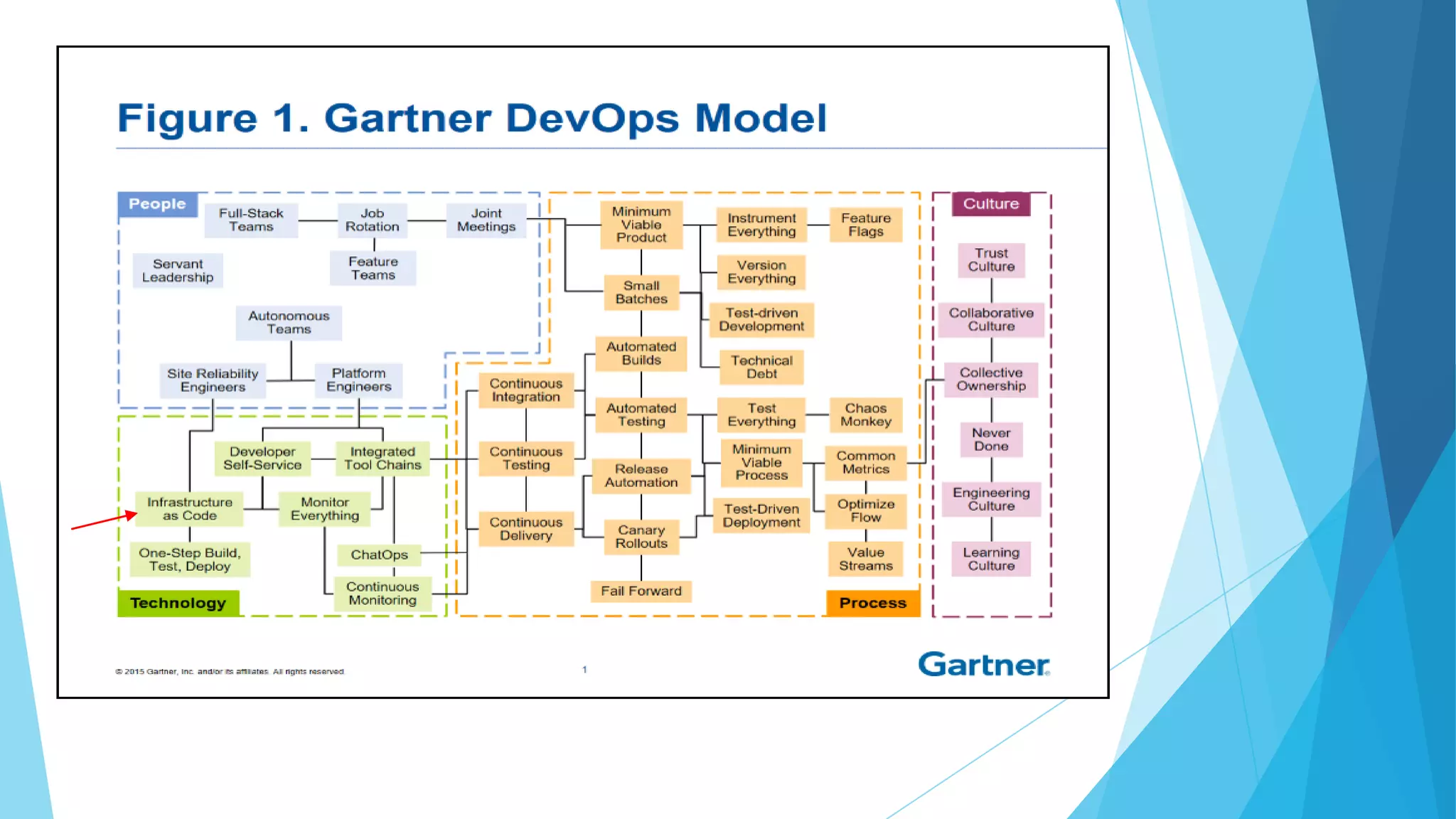 Infrastructure As A Service And Code Using Azure Devops Practice Ppt