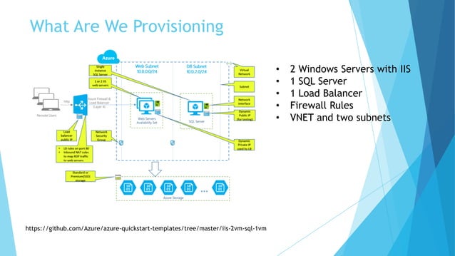 Infrastructure As A Service And Code Using Azure Devops Practice Ppt