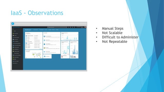Infrastructure As A Service And Code Using Azure Devops Practice Ppt