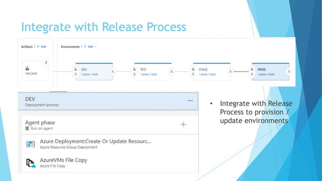 Infrastructure As A Service And Code Using Azure Devops Practice Ppt