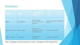 Infrastructure as a service and code using Azure - DevOps practice | PPT