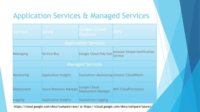 Infrastructure As A Service And Code Using Azure Devops Practice Ppt