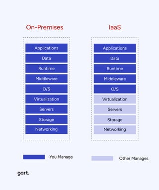 Cloud Infrastructure as a Service (IaaS) | PDF