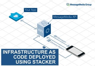 Infrastructure as code deployed using Stacker | PPT