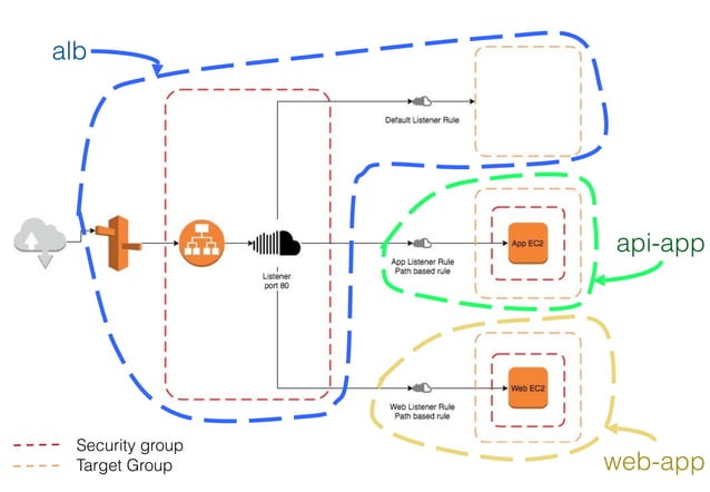 Infrastructure as code deployed using Stacker | PDF