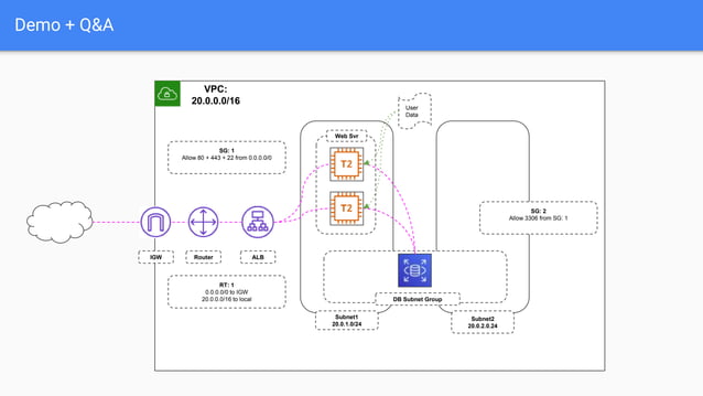 Infrastructure as code (iac) - Terraform for AWS | PPT