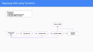 Infrastructure as code (iac) - Terraform for AWS | PPTX