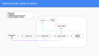 Infrastructure as code (iac) - Terraform for AWS | PPTX | Cloud Computing | Internet