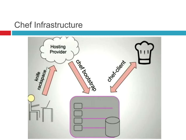 Infrastructure Automation with Chef & Ansible | PPT