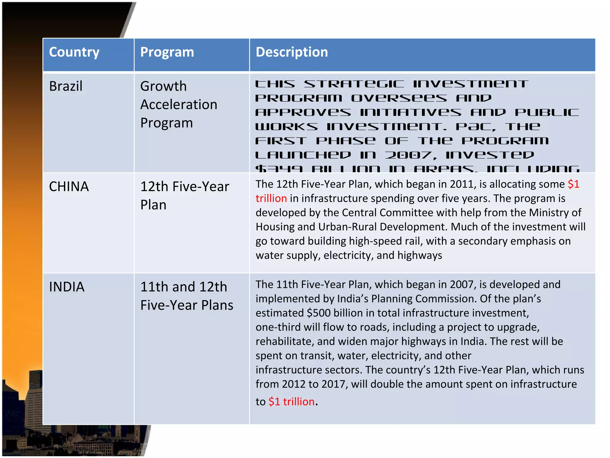 Infrastructure development in india | PPT