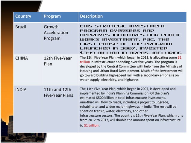 Infrastructure development in india | PPT