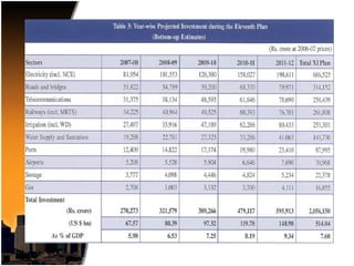 Infrastructure development in india | PPT