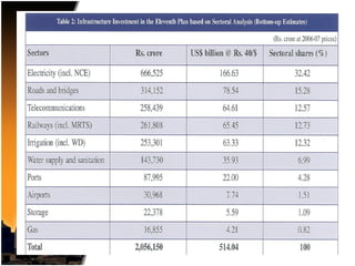 Infrastructure development in india | PPT