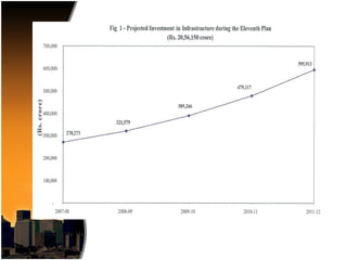 Infrastructure development in india | PPT