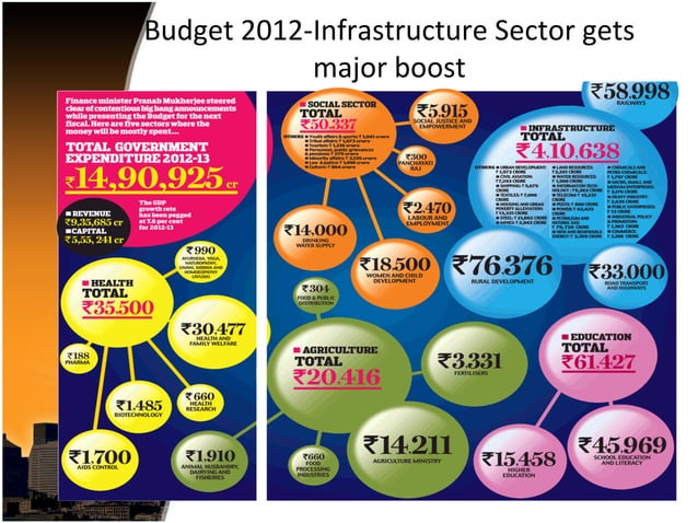 Infrastructure development in india | PPT