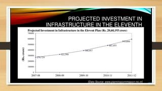 Infrastructure Development in India.pptx