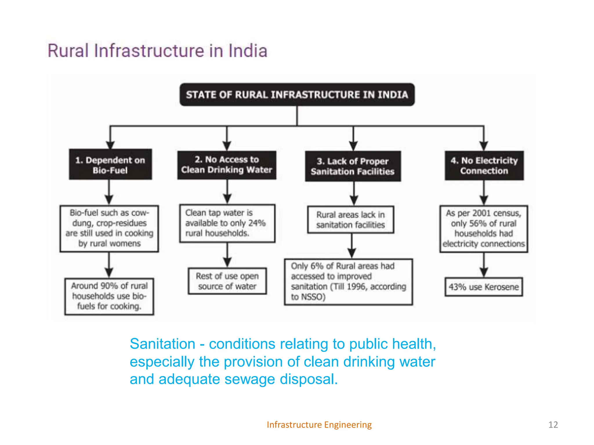Infrastructure Engineering, Definitions of infrastructure, Scope of ...