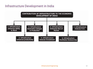 Infrastructure Engineering, Definitions of infrastructure, Scope of ...