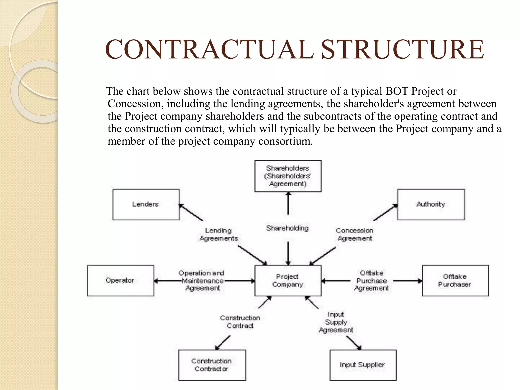 Build - Operate - Transfer | PPTX