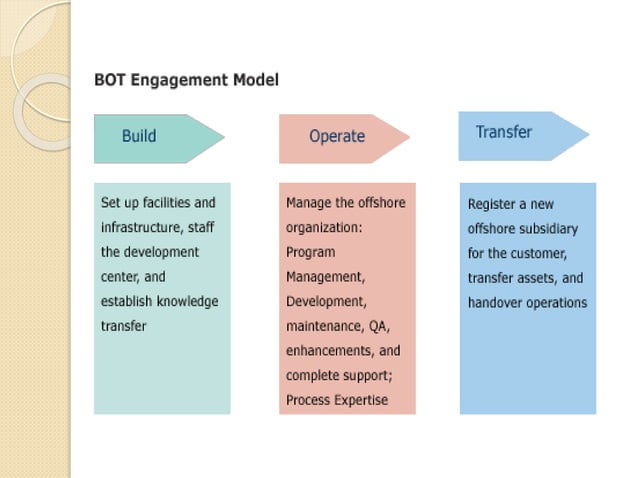 Build - Operate - Transfer | PPTX | Civil Engineering Industry | Industries