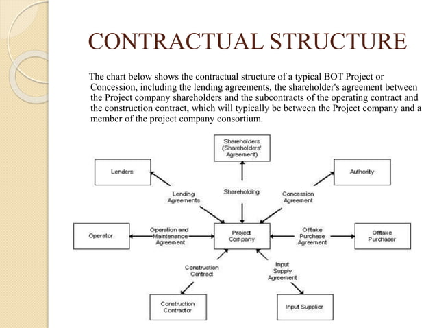 Build - Operate - Transfer | PPTX | Civil Engineering Industry | Industries