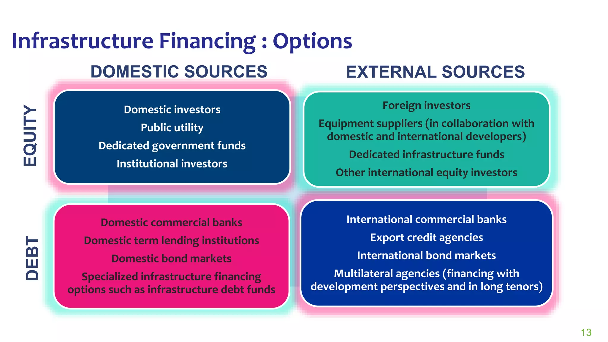 Infrastructure financing in developing countries of africa | PPTX