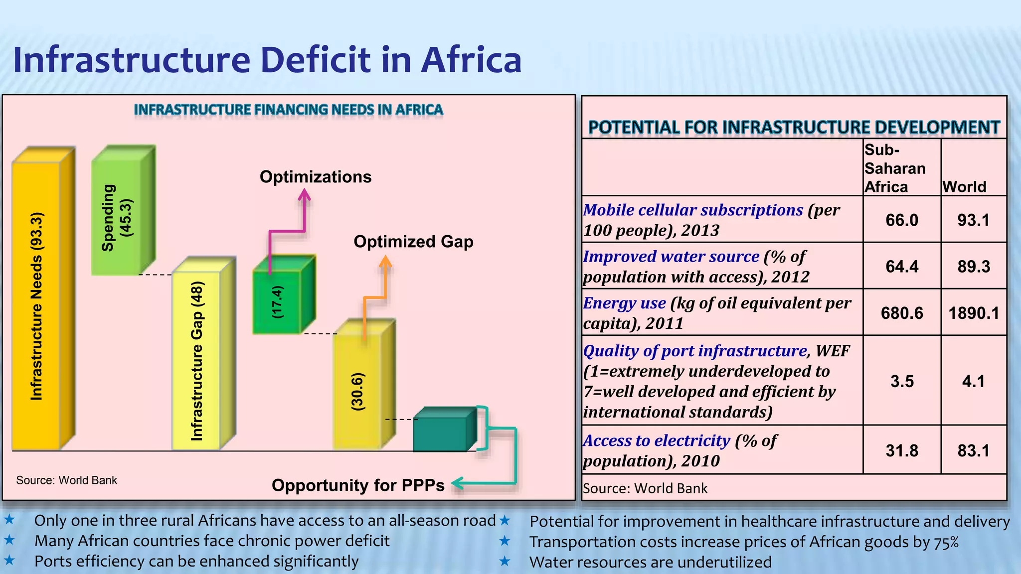 Infrastructure financing in developing countries of africa | PPTX