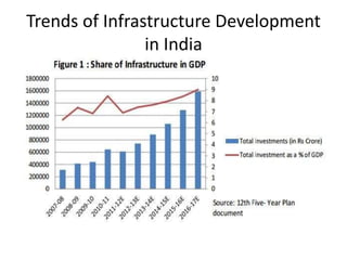 Infrastructure in india ,Indian Infrastructure | PPTX