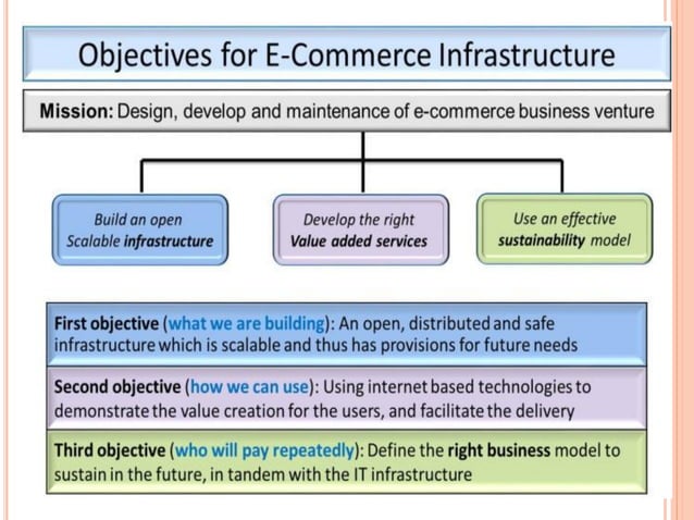 Infrastructure of E- commerce and Issues of e-commerce infrastructure | PPT