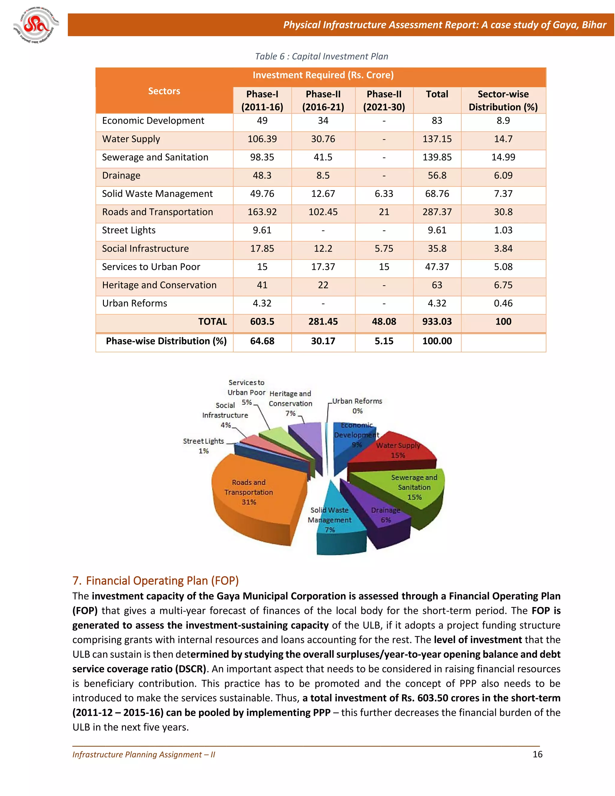 Physical Infrastructure Assessment Report: A case study of Gaya, Bihar ...