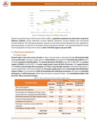 Physical Infrastructure Assessment Report: A case study of Gaya, Bihar ...