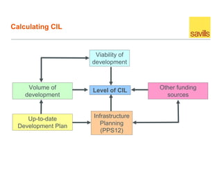 Infrastructure Planning & Housing Delivery - Who Pays? | PPT