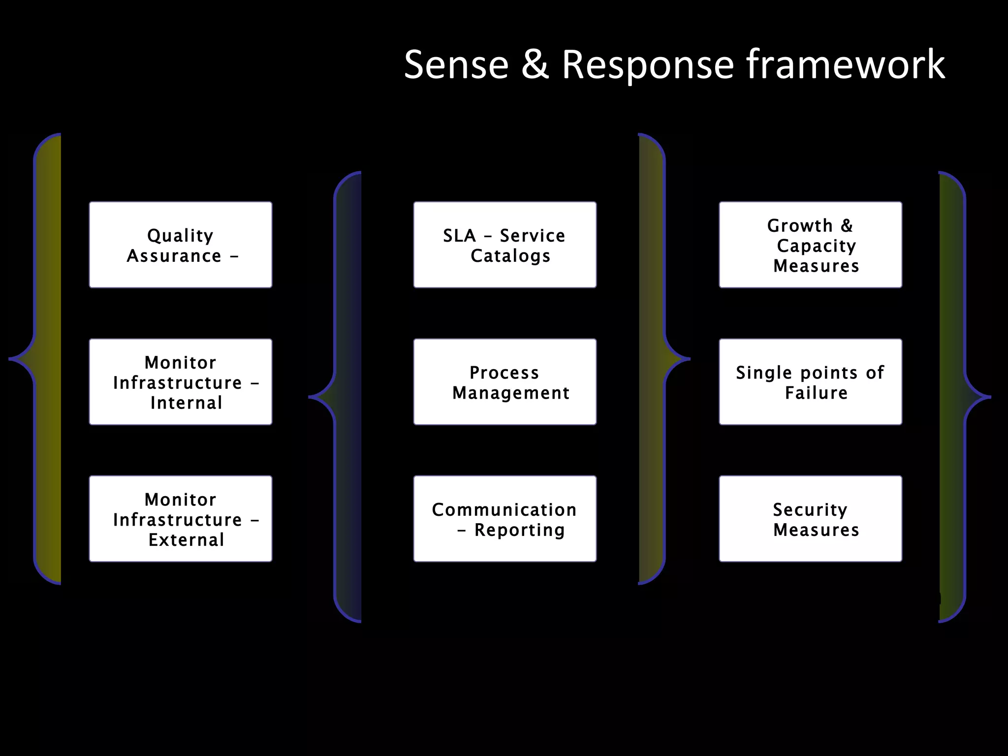 Infrastructure sense response | PPT