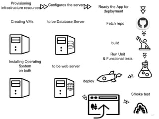 Infrastrucutre As Code | PPT