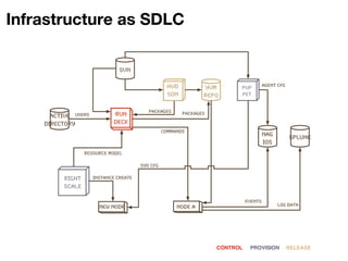 Infrastrucutre as sdlc | PPT