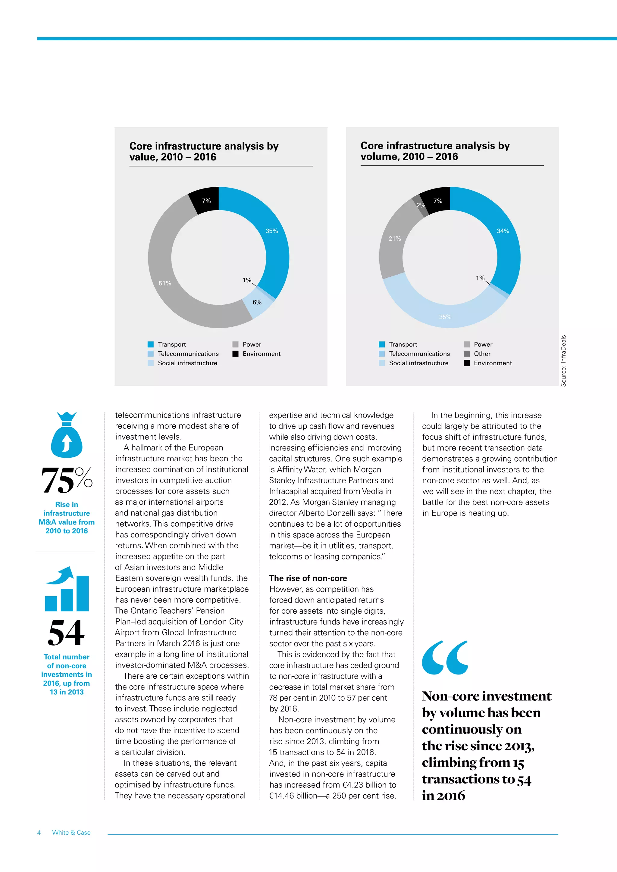 Infrastructure M&A: Journey to the non-core | PDF
