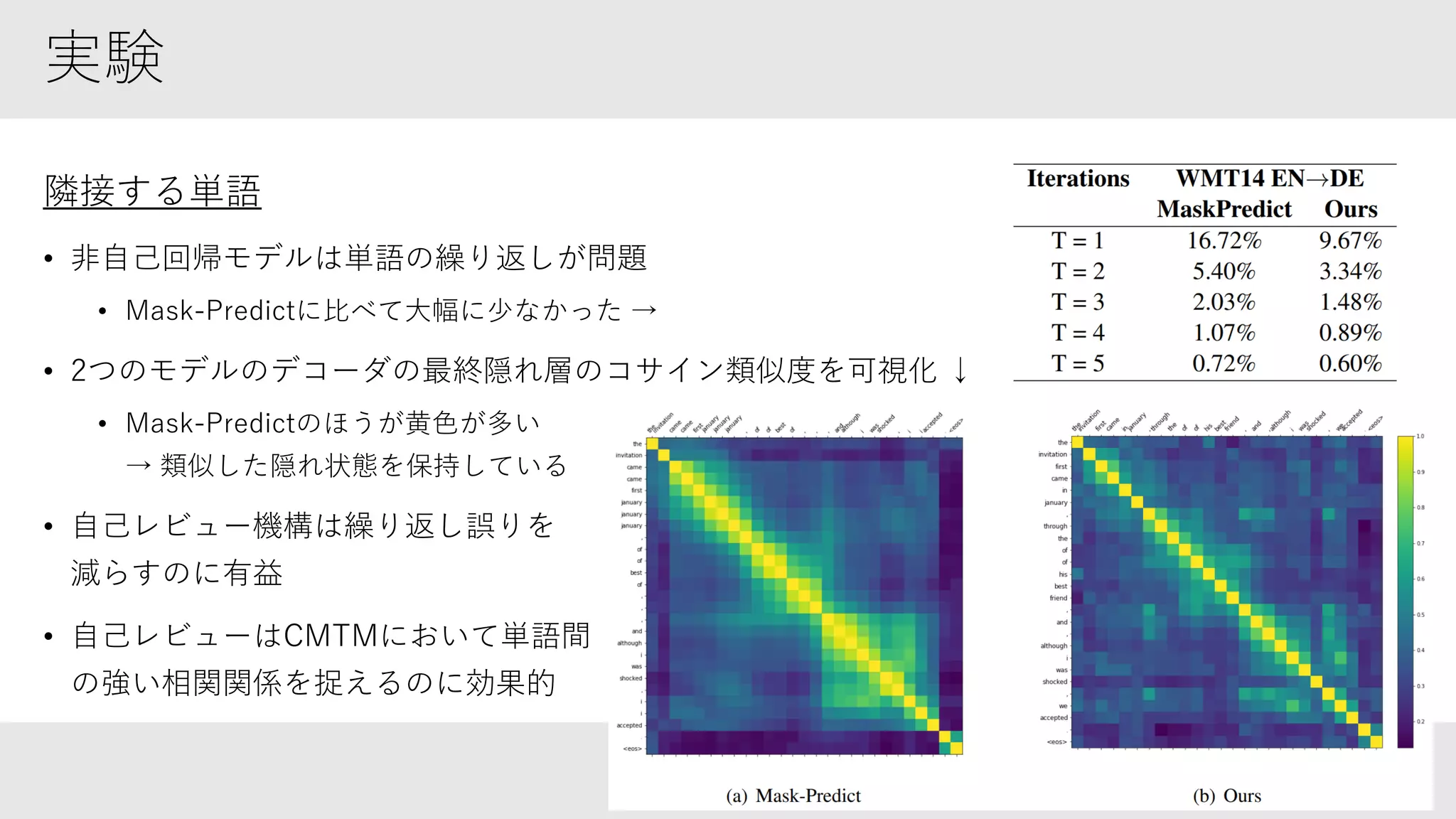 Infusing sequential information into conditional masked translation model with self-review ...
