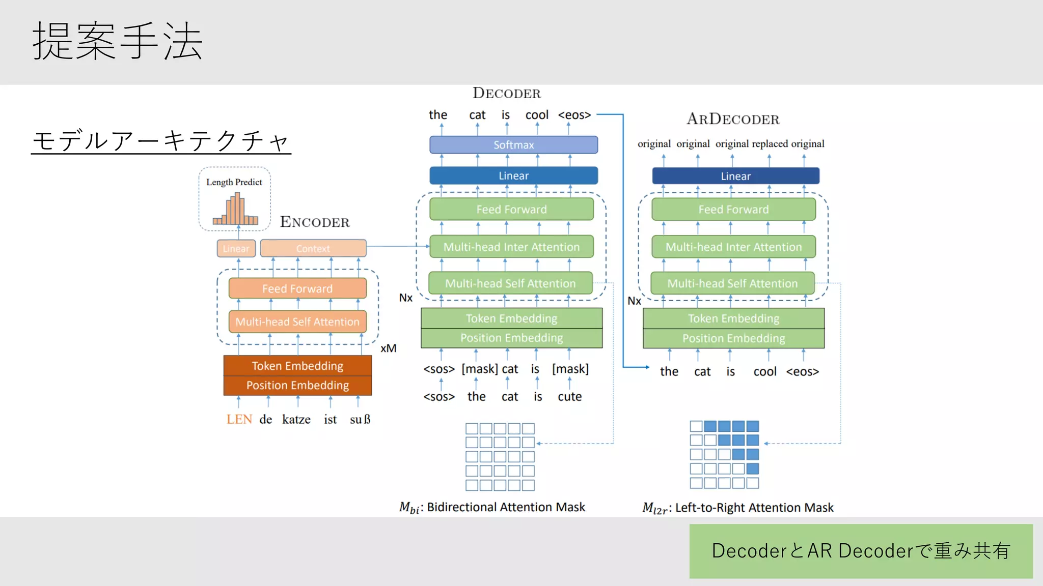 Infusing sequential information into conditional masked translation ...