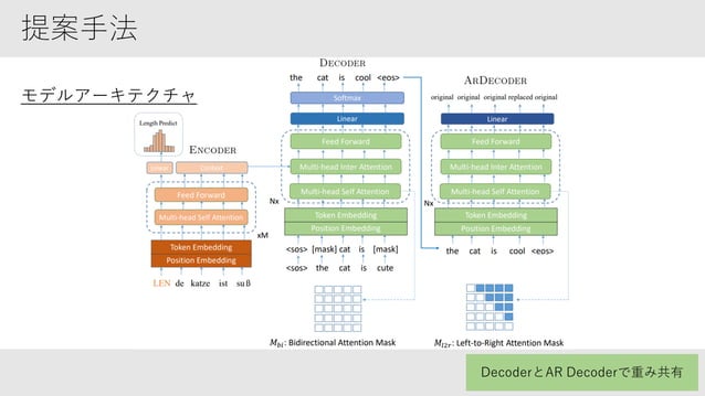 Infusing sequential information into conditional masked translation model with self-review ...