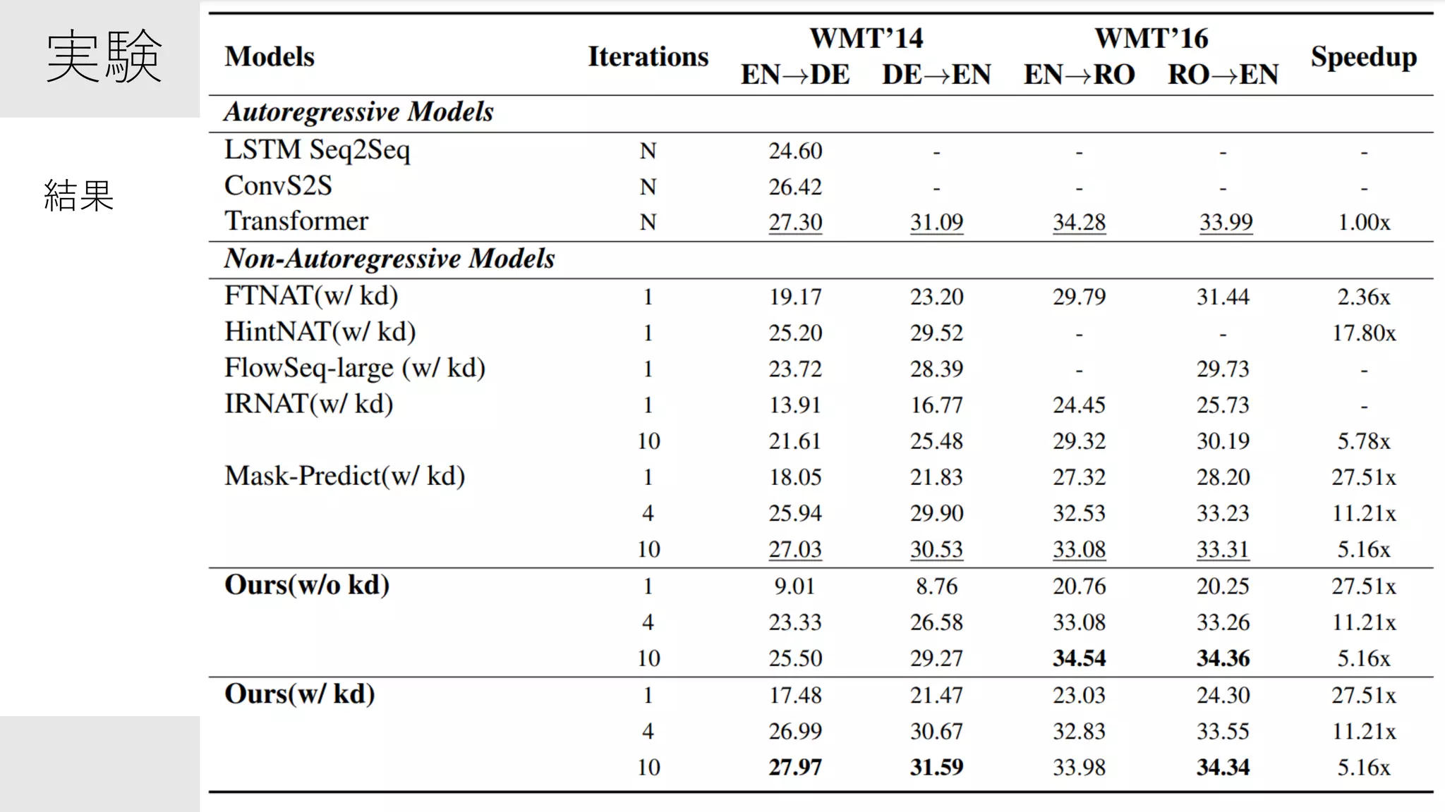 論文紹介 Improving Grammatical Error Correction Models With Purpose Built Adversarial Examples
