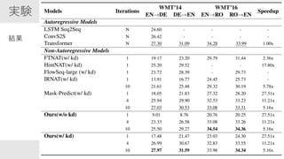 論文紹介: Improving grammatical error correction models with purpose built adversarial examples ...