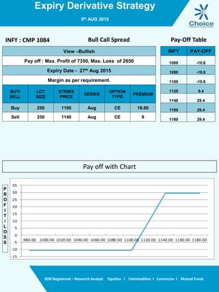 Derivative Expiry Strategy: Infosys | PDF