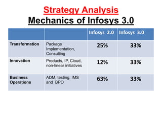 Narayan Murthy 2.0 versus faltering Infosys 3.0 “Need and the Impact of ...
