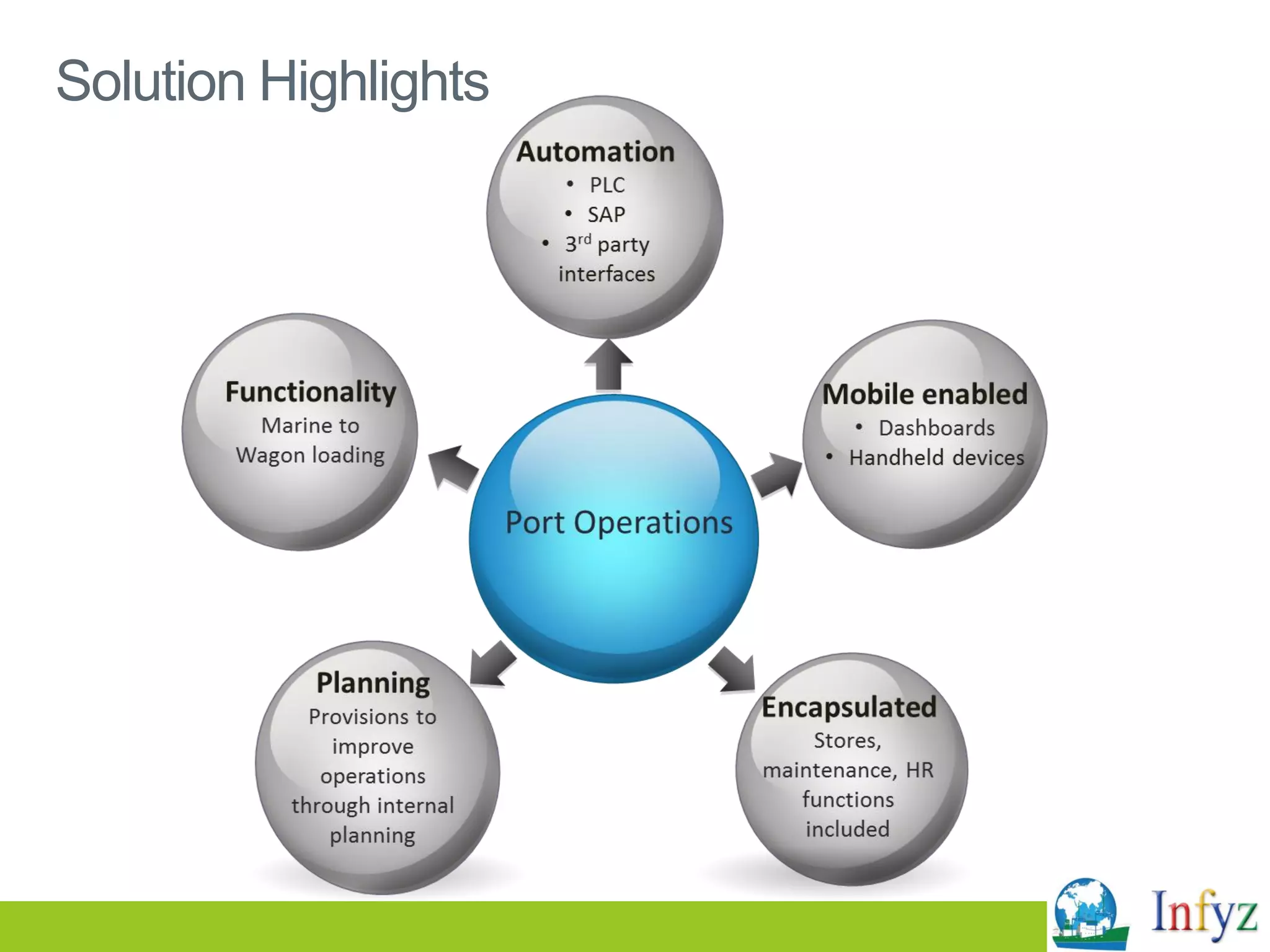 Infyz Port/Terminal Operations Management System | PDF