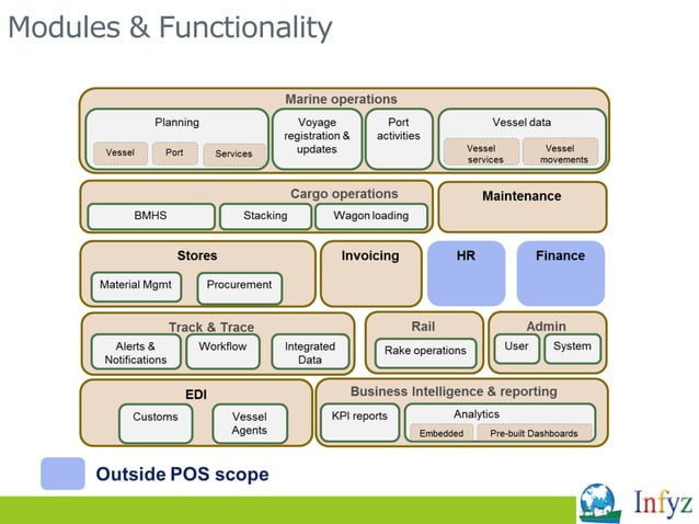 Infyz Port/Terminal Operations Management System | PDF | Computer ...